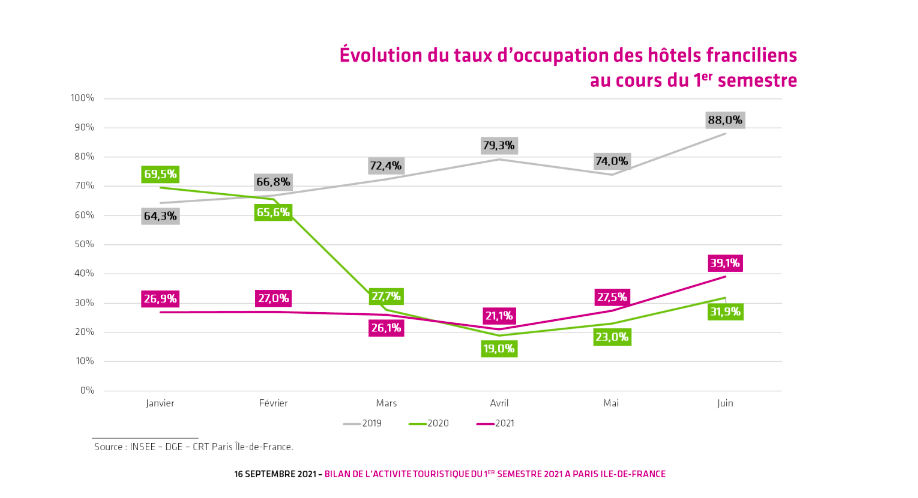 Tourisme à Paris Ile-de-France : "des signes encourageants pour les ...