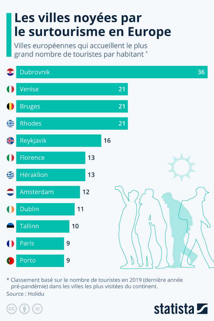 Europe : quelles sont les destinations victimes du surtourisme