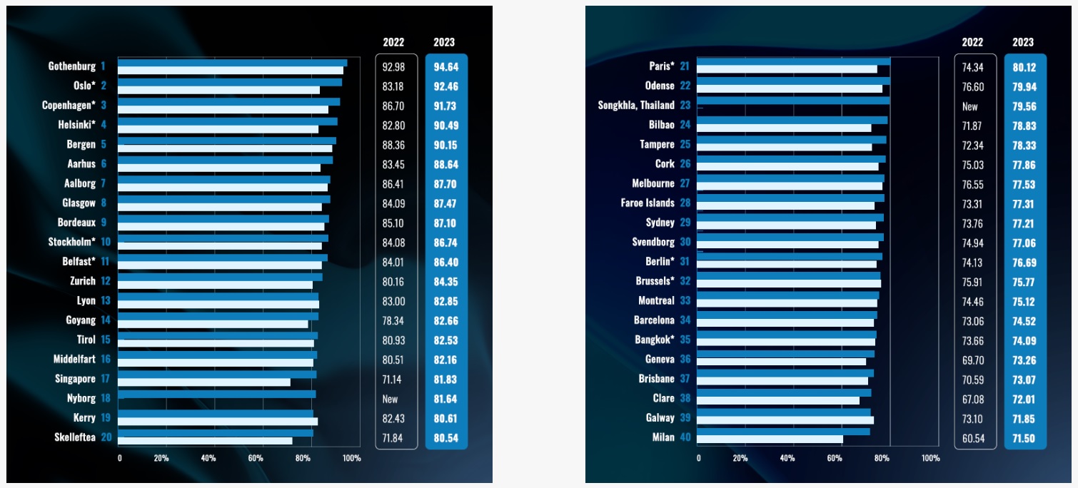 MICE : Marseille revient dans le classement GDS Index