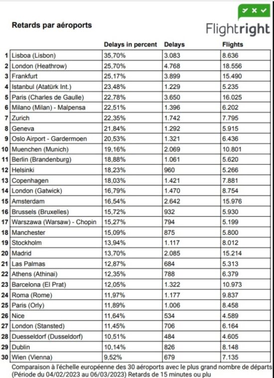 Retards et annulations : le classement des pires aéroports d’Europe